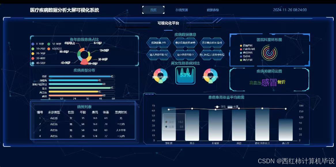 基于大数据 Python 医疗疾病数据分析及可视化系统源码lw部署讲解数据库ppt医疗大数据的疾病分析系统 Csdn博客