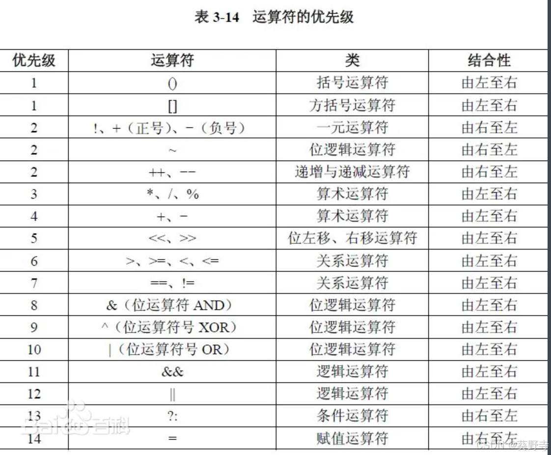 Java数据类型，运算符 Csdn博客