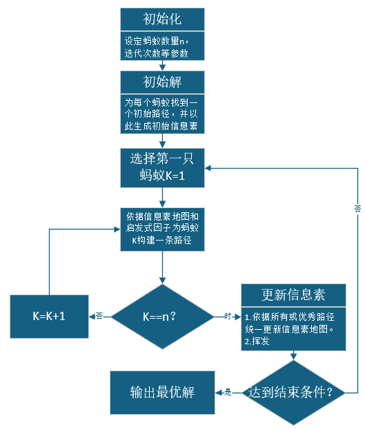 蚁群算法（ACO）-CSDN博客
