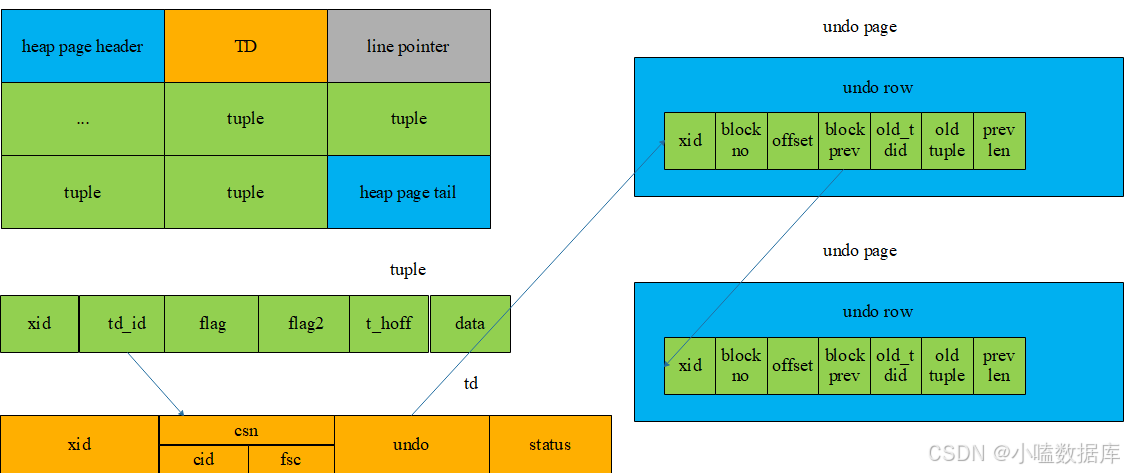 GaussDB-RCR Uheap多版本管理_ustore rcr pcr-CSDN博客