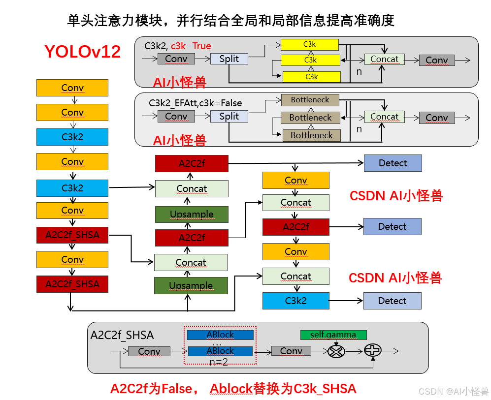 YOLOv12涨点优化：轻量化注意力 | 单头注意力模块，并行结合全局和局部信息提高准确度| SHViT CVPR2024-CSDN博客