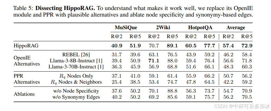【RAG论文精读】给RAG引入海马体记忆索引理论HippoRAG: Neurobiologically Inspired Long-Term Memory for LLM-CSDN博客
