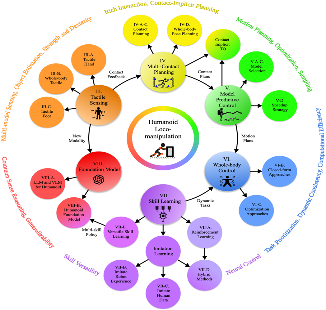 具身智能控制: MPC、WBC与RL的融合与发展_人形机器人wbc运控体调试-CSDN博客