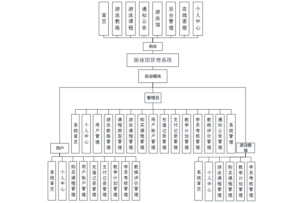 计算机毕业设计springboot游泳馆管理系统 基于spring Boot框架的游泳馆信息化管理平台设计与实现 Spring Boot驱动下的游泳馆管理系统开发与应用 Csdn博客
