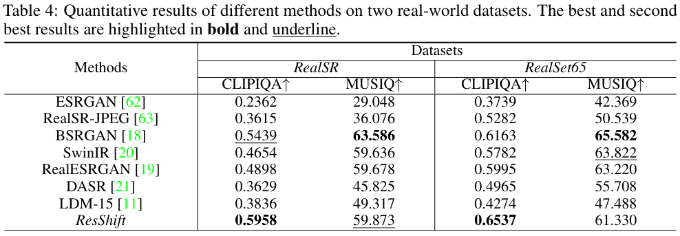 ResShift: Efficient Diffusion Model for SR by Residual Shifting阅读笔记-CSDN博客