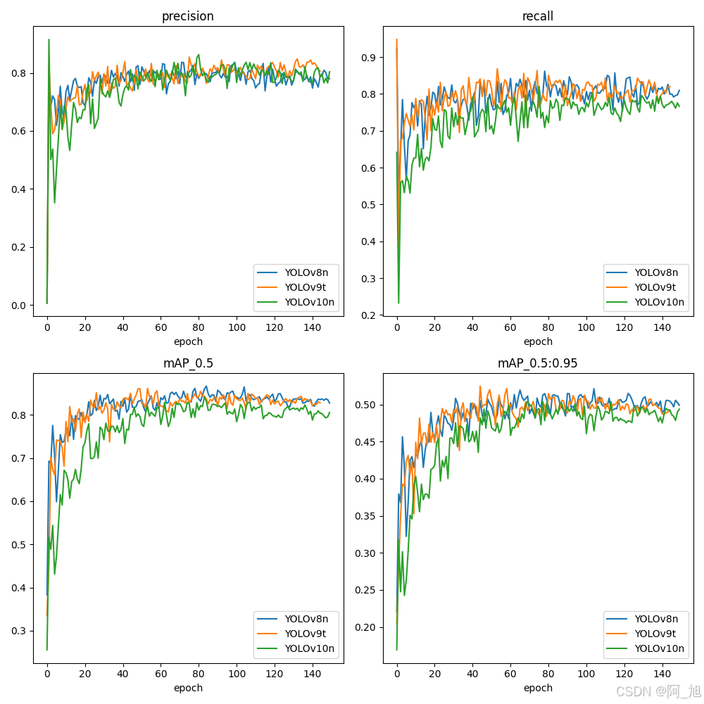 基于YOLOv10/YOLOv9/YOLOv8深度学习的非机动车驾驶员头盔检测系统【python源码+Pyqt5界面+数据集+训练代码】深度学习实战、目标检测、卷积神经网络_yolov8训练 ...