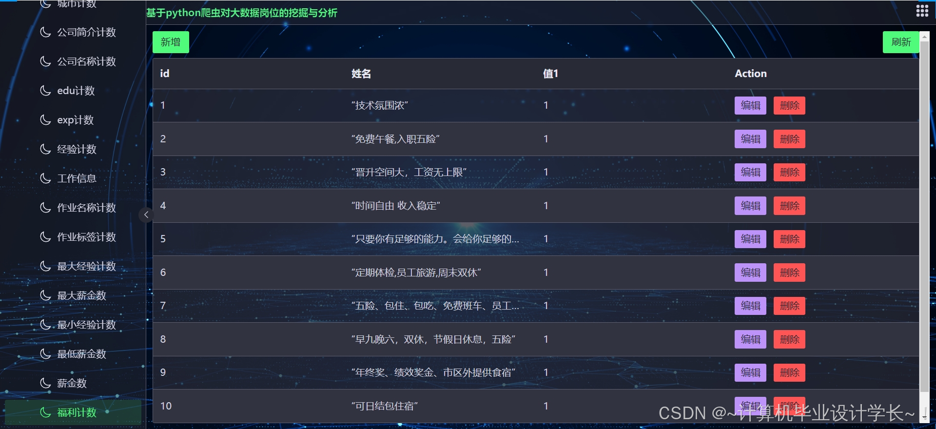 计算机毕业设计项目之大数据项目 基于python爬虫实现的大数据岗位的挖掘与分析 Csdn博客