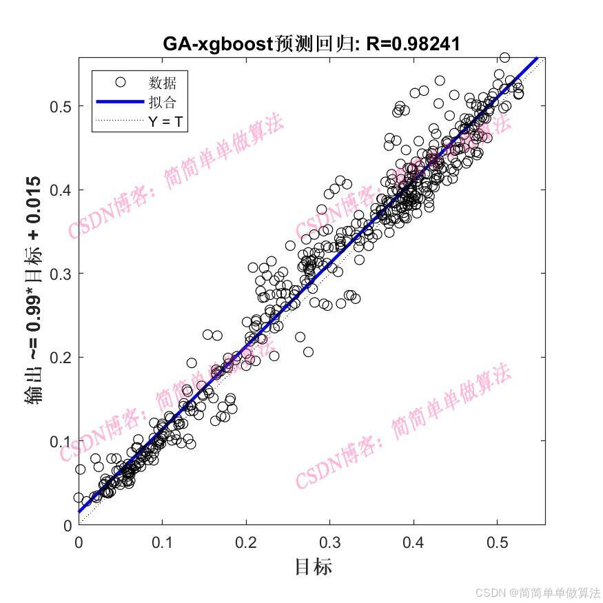 基于ga遗传优化的xgboost序列预测算法matlab仿真xgboost Matlab Csdn博客