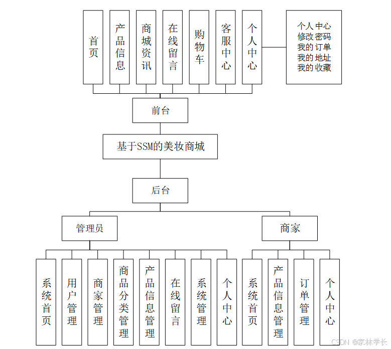 计算机毕业设计ssm基于SSM的美妆商城 基于SSM框架的美妆电商平台设计与开发 美妆商城管理系统：基于SSM框架的实现_基于ssm美妆销售平台的设计与实现-CSDN博客