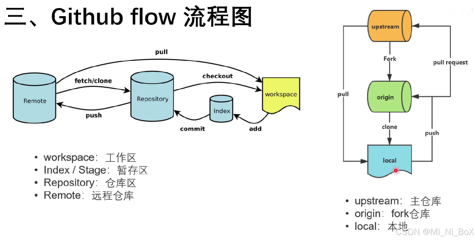 Git流程，一看便知。（以github-flow为例）_gitflow fork流程-CSDN博客