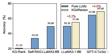 [ICLR 2025]KGARevion: An AI Agent for Knowledge-Intensive Biomedical QA-CSDN博客