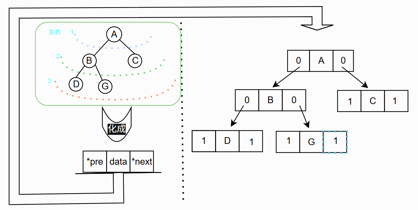 【数据结构——线索二叉树】_1.1 线索二叉树 (threaded binary tree)-CSDN博客
