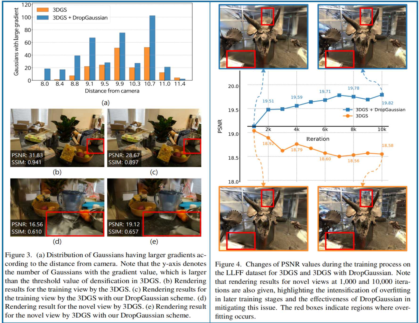 【三维重建】DropGaussian：用于稀疏视角高斯溅射的结构正则化（CVPR2025|）-CSDN博客