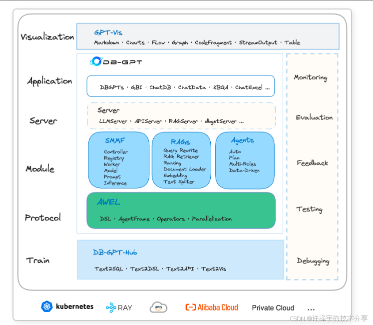 DB-GPT：让大模型“懂数据”，企业AI应用开发的终极神器！_dbgpt-CSDN博客
