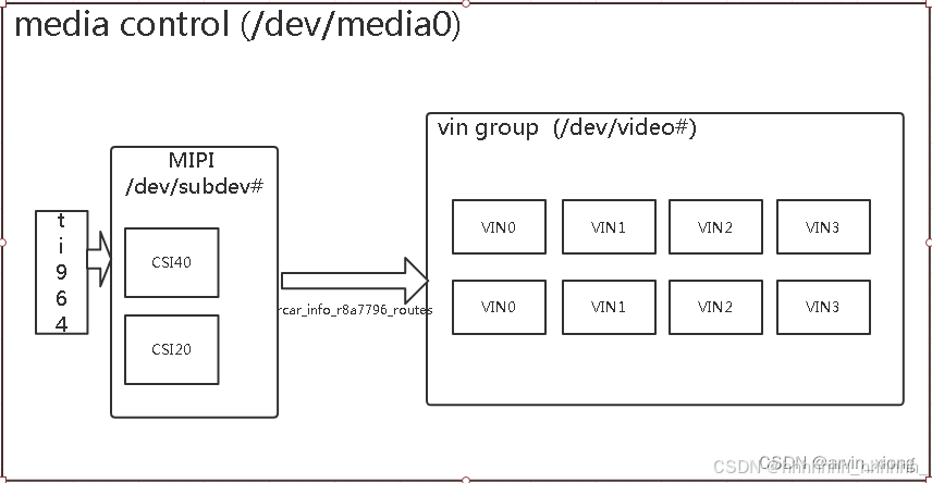 V4L2框架视频sensor模块驱动开发汇总_如何使用 v4l2 设备驱动框架注册设备-CSDN博客