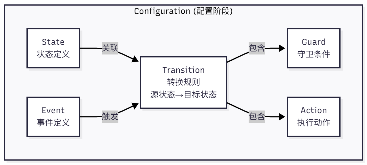 Spring 状态机(spring state machine)_spring状态机-CSDN博客
