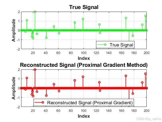 Proximal Gradient Descent（近端梯度下降）方法-CSDN博客