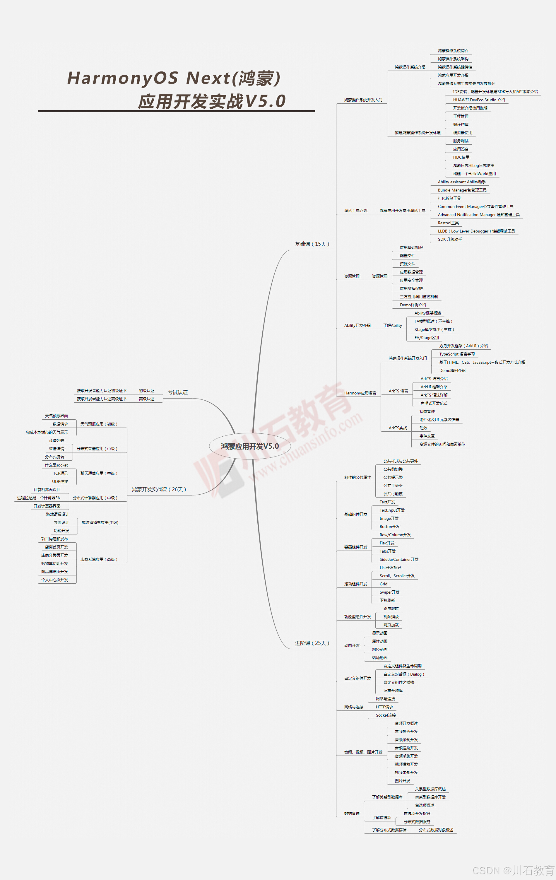 鸿蒙开发：ArkTS scroll 用法介绍-CSDN博客