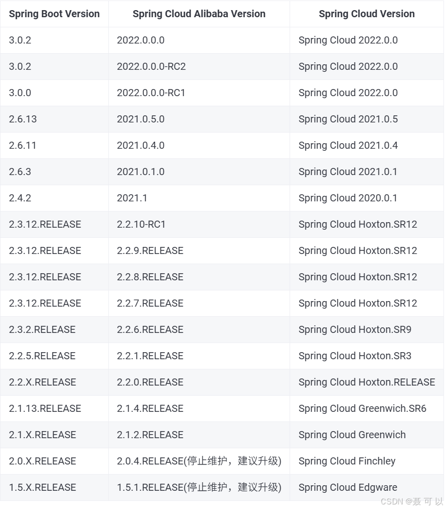 SpringBoot与SpringCloudAlibaba版本对应关系、SpringCloudAlibaba集成的组件版本（Sentinel、Nacos、RocketMQ、Dubbo ...