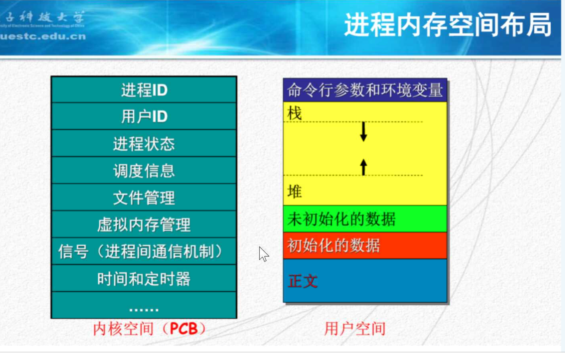 day27：零基础学嵌入式之进程-CSDN博客