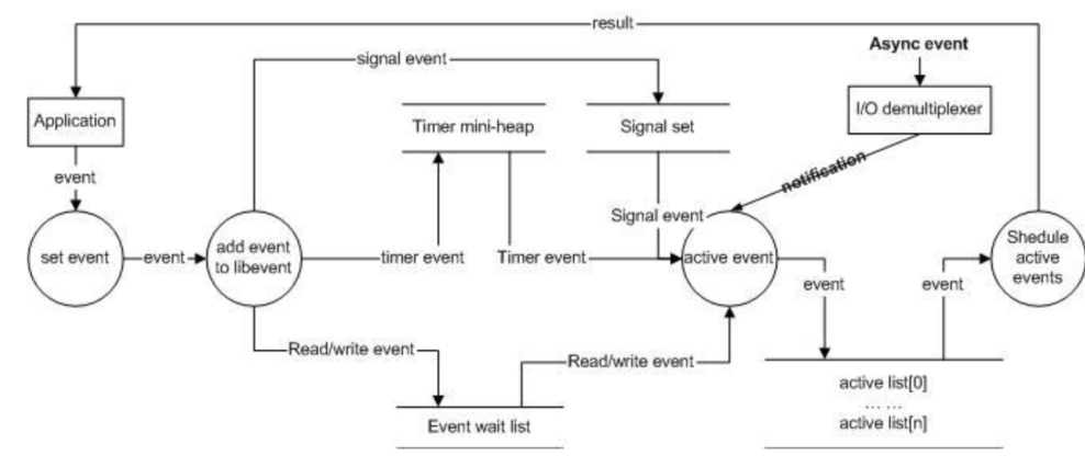 2.Libevent 剖析_c# libevent-CSDN博客