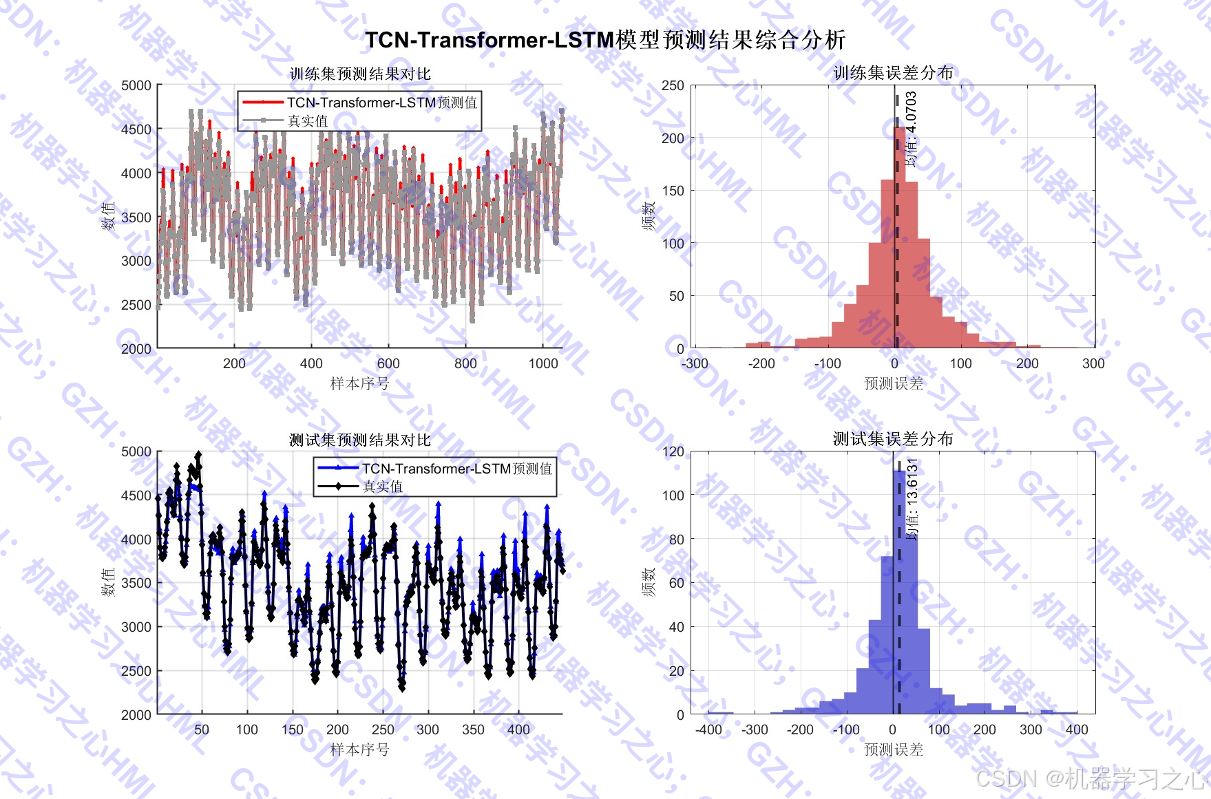 TCN-Transformer-LSTM多变量时间序列预测（串联）MATLAB代码实现-CSDN博客
