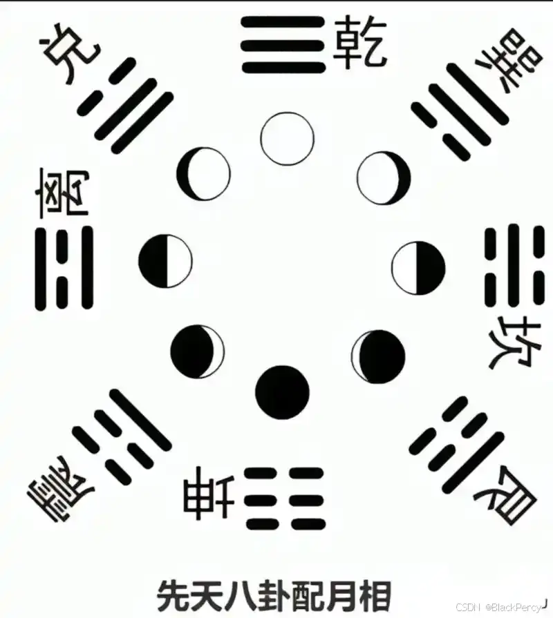 【符号论】 二进制与先天八卦-CSDN博客