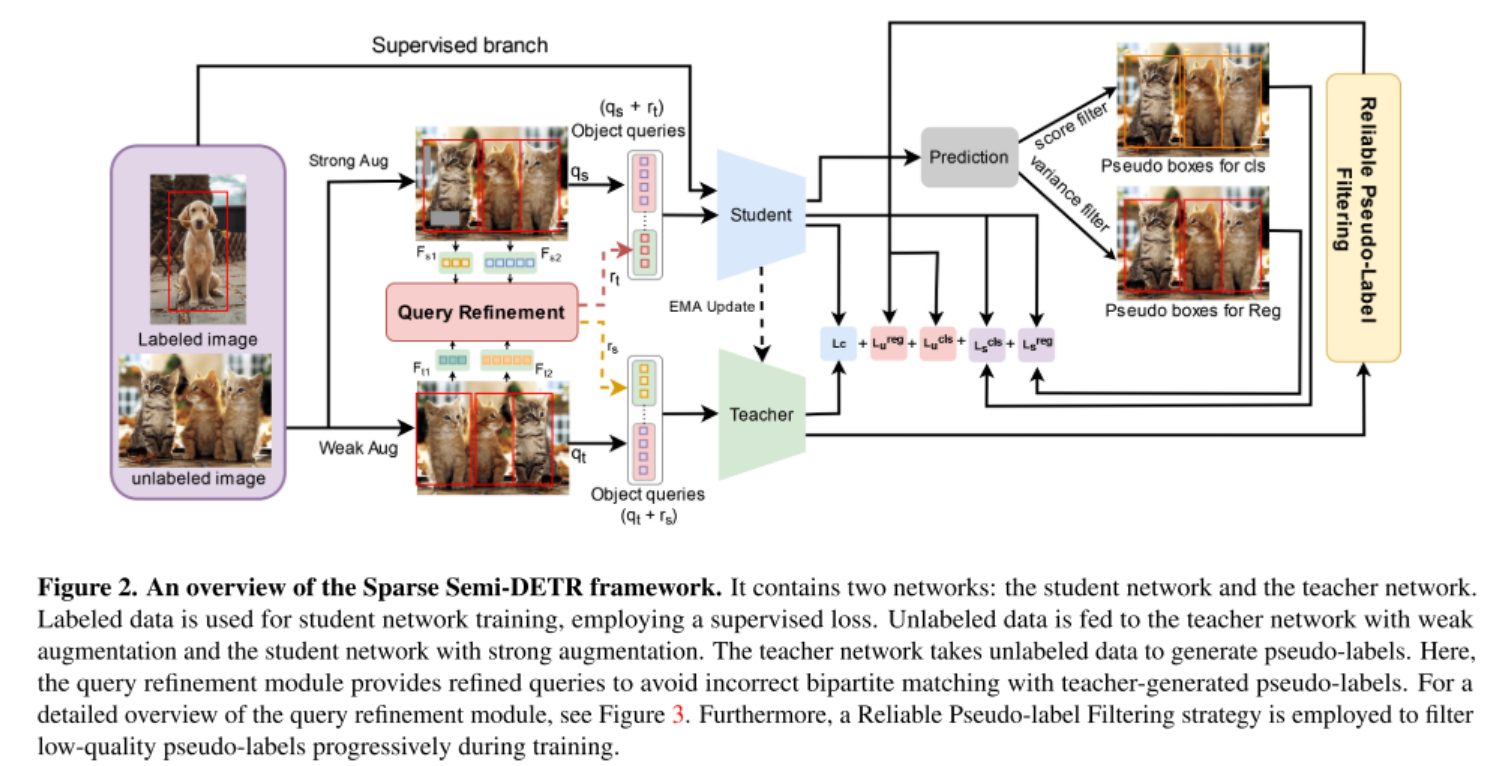 【CVPR2024】Sparse Semi-DETR: Sparse Learnable Queries for Semi-Supervised Object Detection-CSDN博客