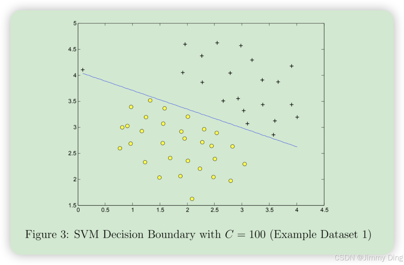 吴恩达机器学习作业ex6:支持向量机Python实现)详细注释_吴恩达机器学习svm作业代码-CSDN博客