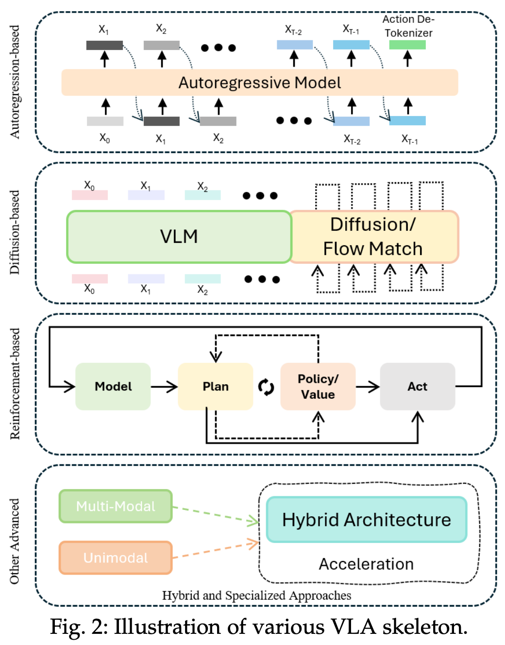 VLA 论文精读（三十四）Pure Vision Language Action (VLA) Models: A Comprehensive ...
