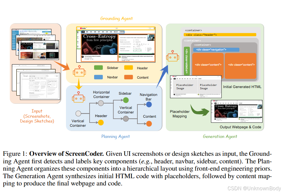 SCREENCODER: ADVANCING VISUAL-TO-CODE GENERATION FOR FRONT-END AUTOMATION VIA MODULAR MULTIMODAL ...
