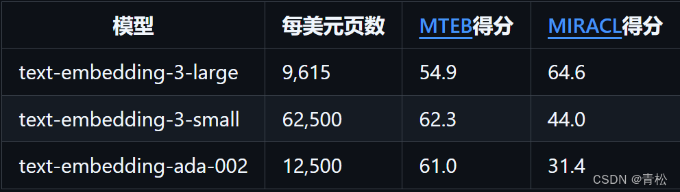 【动手学大模型开发】使用Embedding API 做知识嵌入_openai embedding api-CSDN博客