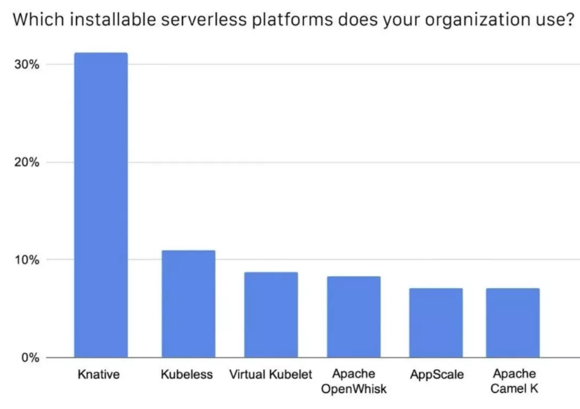 开源 Serverless 里程碑：谷歌云Knative稳定发布，赋能云原生应用_knativae-CSDN博客