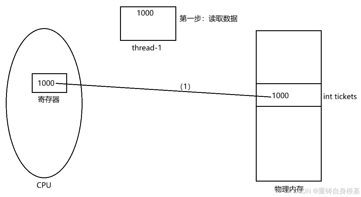 【linux】多线程（四）线程互斥，pthread_mutex_init，pthread_mutex_destroy，pthread ...