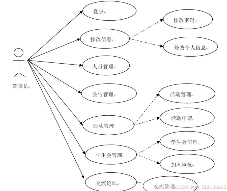 Pythonjavanodejs基于vue的学生会信息管理系统 计算机毕业设计 Csdn博客