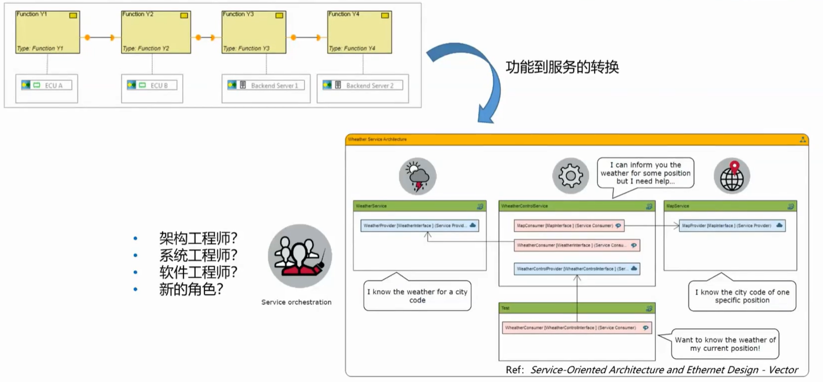 汽车电子电器架构演变之面向服务的架构SOA与SOME/IP_someip soa-CSDN博客