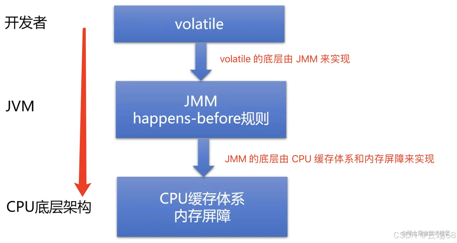 volatile底层原理：从CPU架构到内存屏障之旅_volatile 内存屏障-CSDN博客