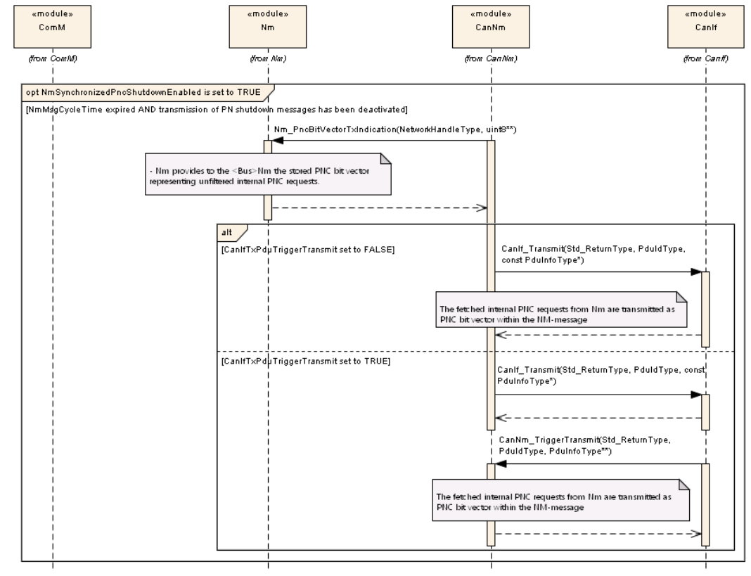 【CP AUTOSAR】Nm(NetworkManagementInterface)分析和使用_autosar nm-CSDN博客