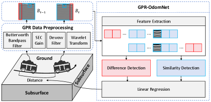 GPR-OdomNet：基于探地雷达定位的差异与相似性驱动里程计估计网络_基于差异性和相似性的探地雷达里程计网络-CSDN博客