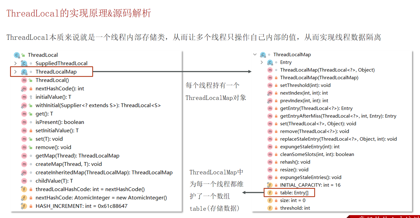 ThreadLocal是什么？内存泄漏？底层是如何存储的？_threadlocal key存的什么-CSDN博客
