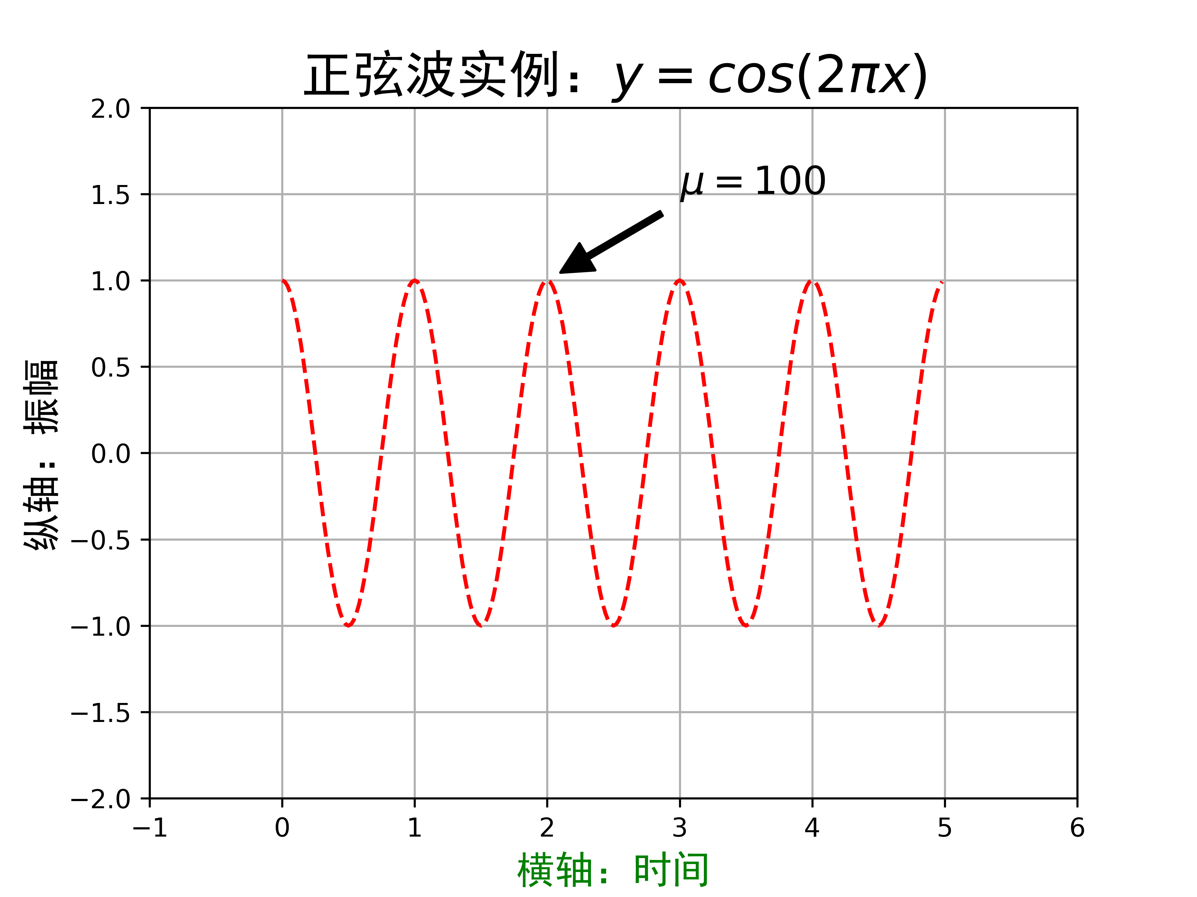 Python中Numpy、Matplotlib、Pandas库的介绍和实战-CSDN博客