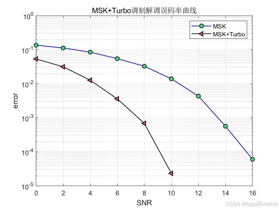 基于MSK调制解调+Turbo编译码通信链路matlab误码率仿真_msk解码 matlab-CSDN博客