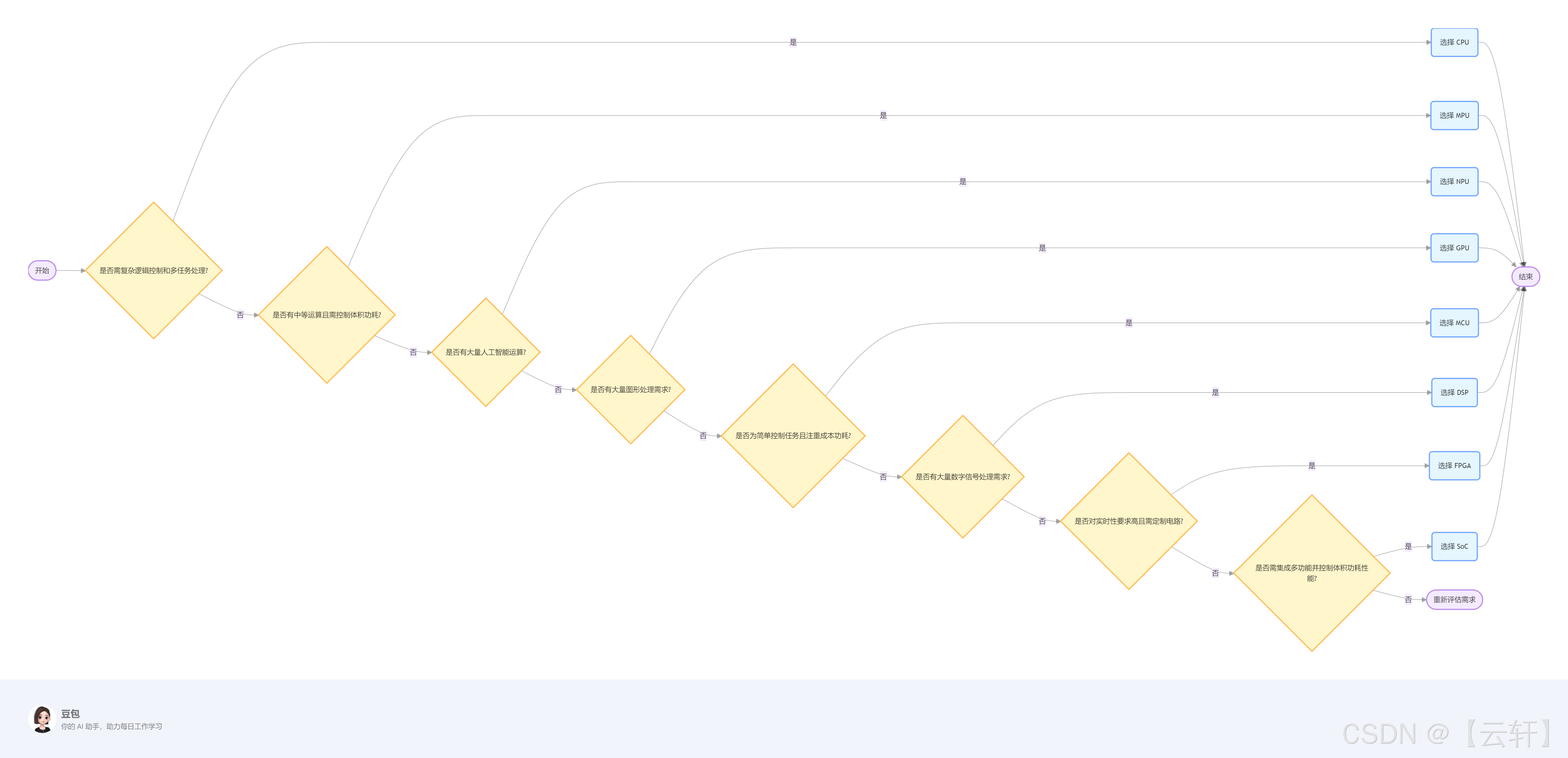 CPU、MPU、NPU、GPU、MCU、DSP、FPGA、SOC有什么区别？看完这篇小白也能选对处理器！_mpu npu-CSDN博客