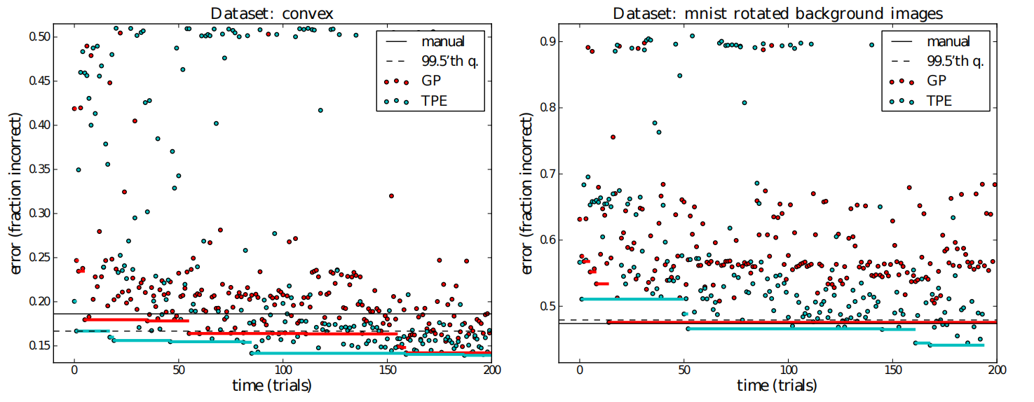 经典 TPE 超参数搜索算法 论文精读 Algorithms for Hyper-Parameter Optimization_tpe算法-CSDN博客