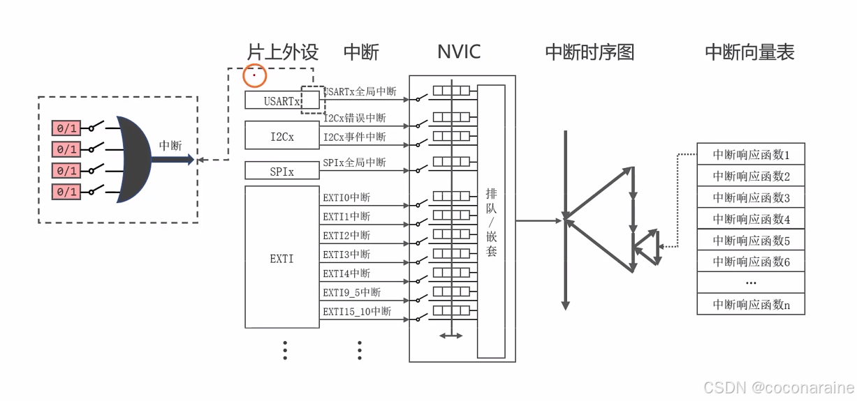 铁头山羊 STM32 标准库 【中断】【EXTI】6.1-7.2-CSDN博客