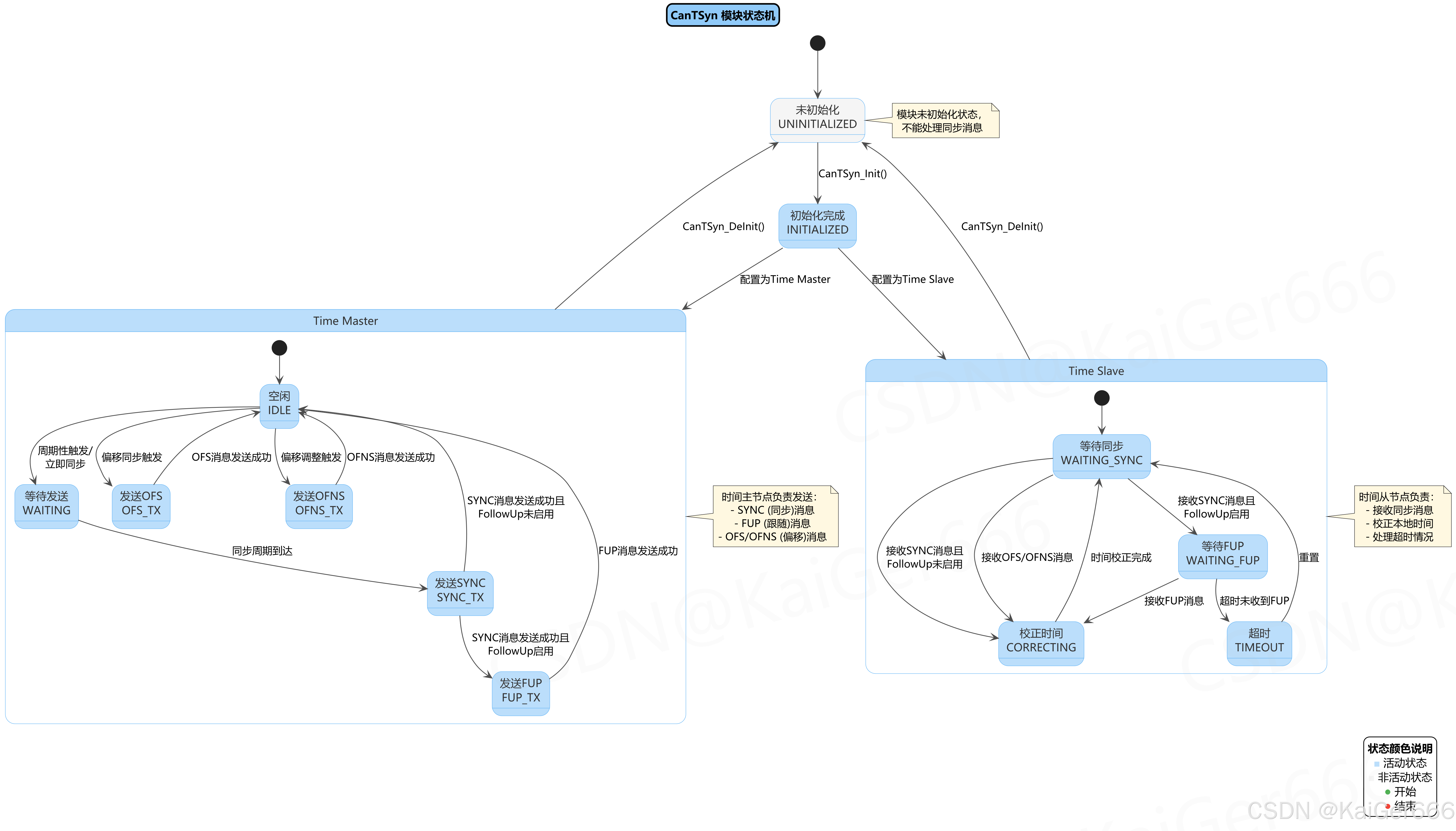 AUTOSAR_SWS_TimeSyncOverCAN＜--图解AUTOSAR_autosar时间同步-CSDN博客