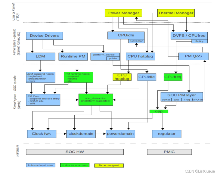 Linux电源管理10_linux power management-CSDN博客