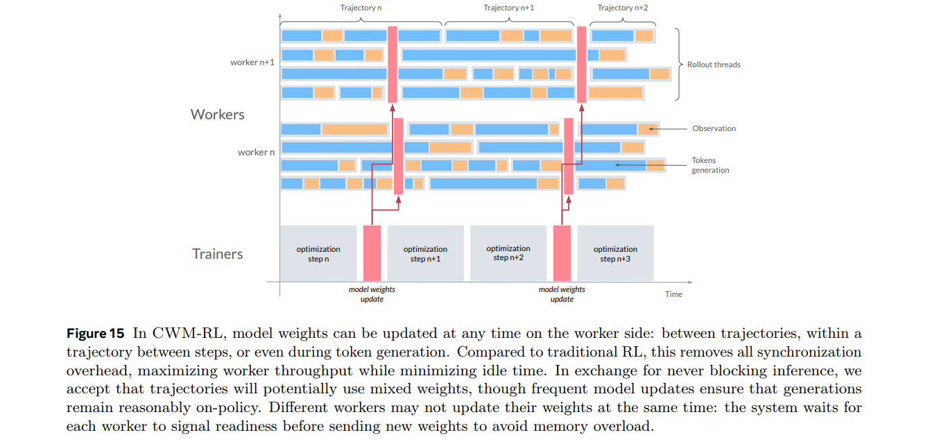 LeCun 团队推出 CWM——全球首款代码世界模型，AI code从此能“想象执行效果“，MetaAI新征程起航！_代码世界模型cwm本地部署-CSDN博客