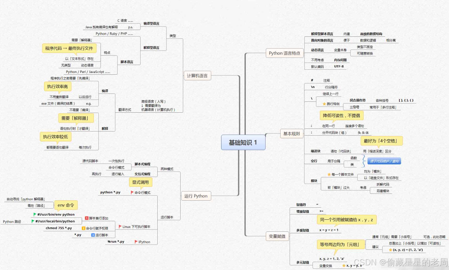 史上最全python14张思维导图字节跳动出品《python背记手册》，高清pdf限时开放！码尚python学习脑图下载 Csdn博客