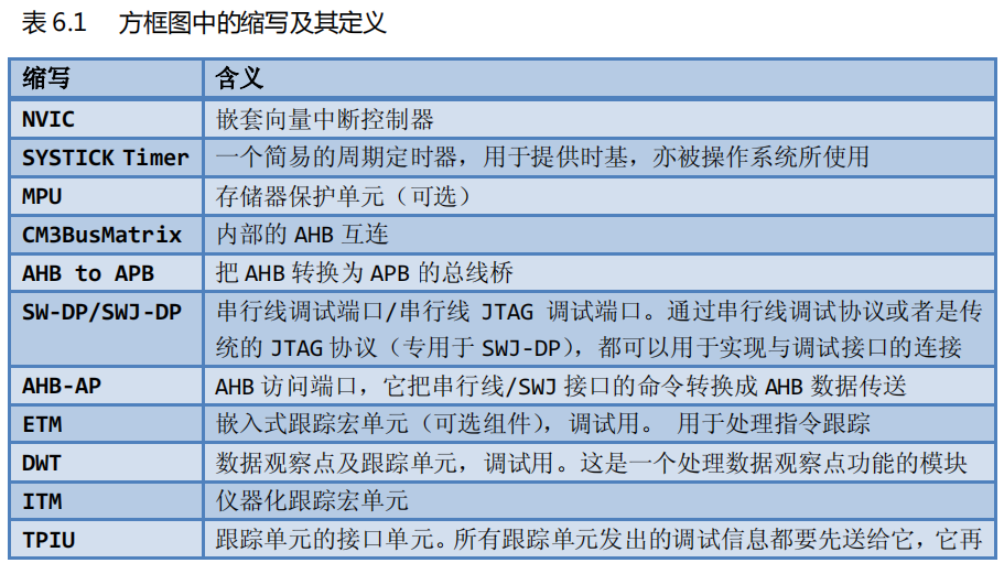 Cortex-M3学习笔记3-实现CM3的全景概括-CSDN博客